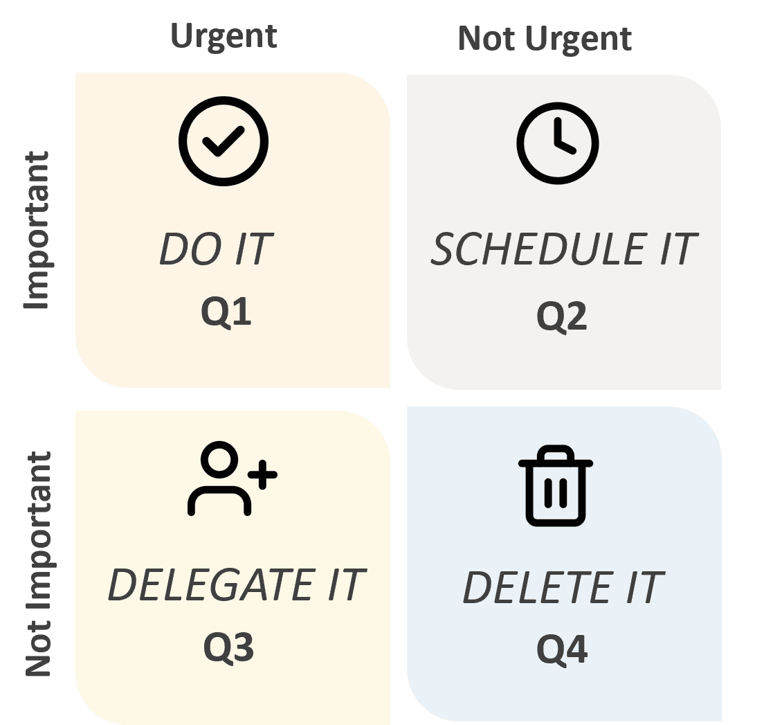 The Eisenhower Matrix: How to better manage your time-energy ...