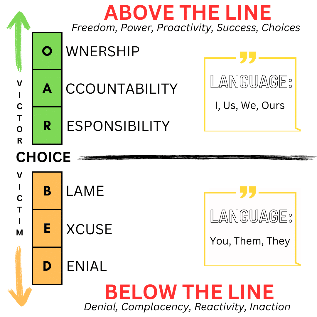 OARBED: How to build high-performing Teams through an 'above the line ...