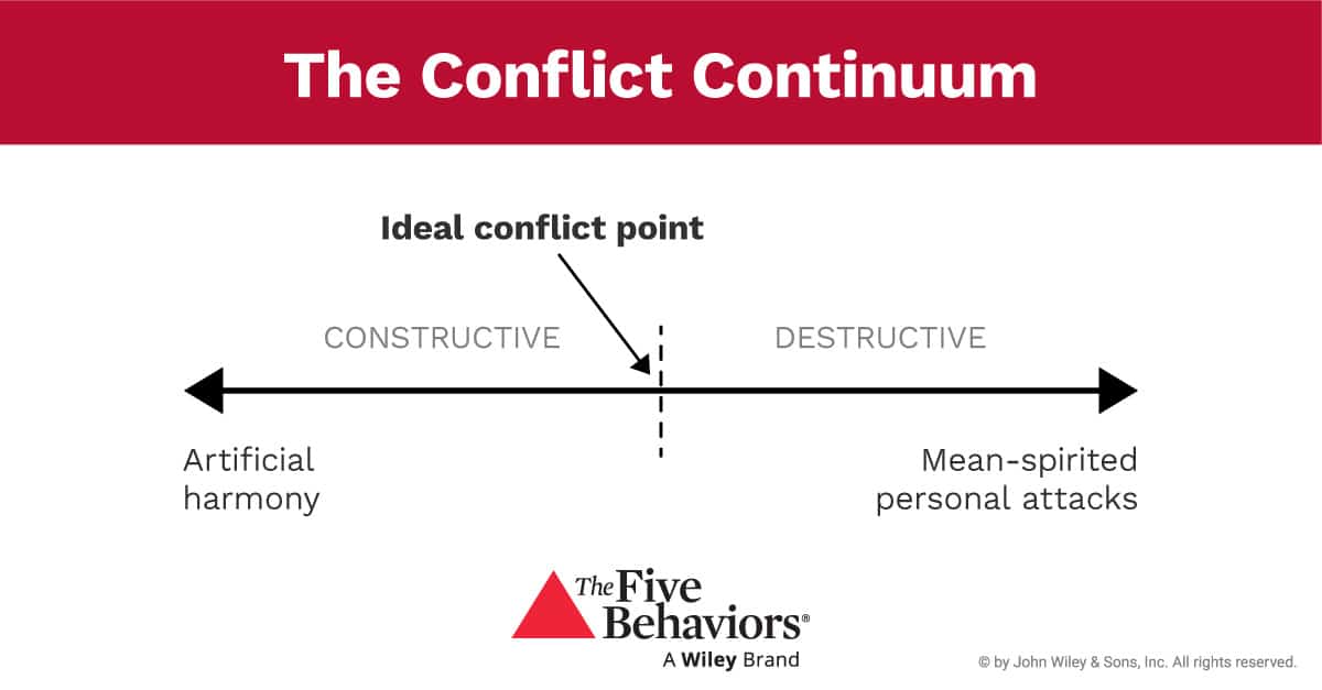 OARBED: How to build high-performing Teams through an 'above the line ...