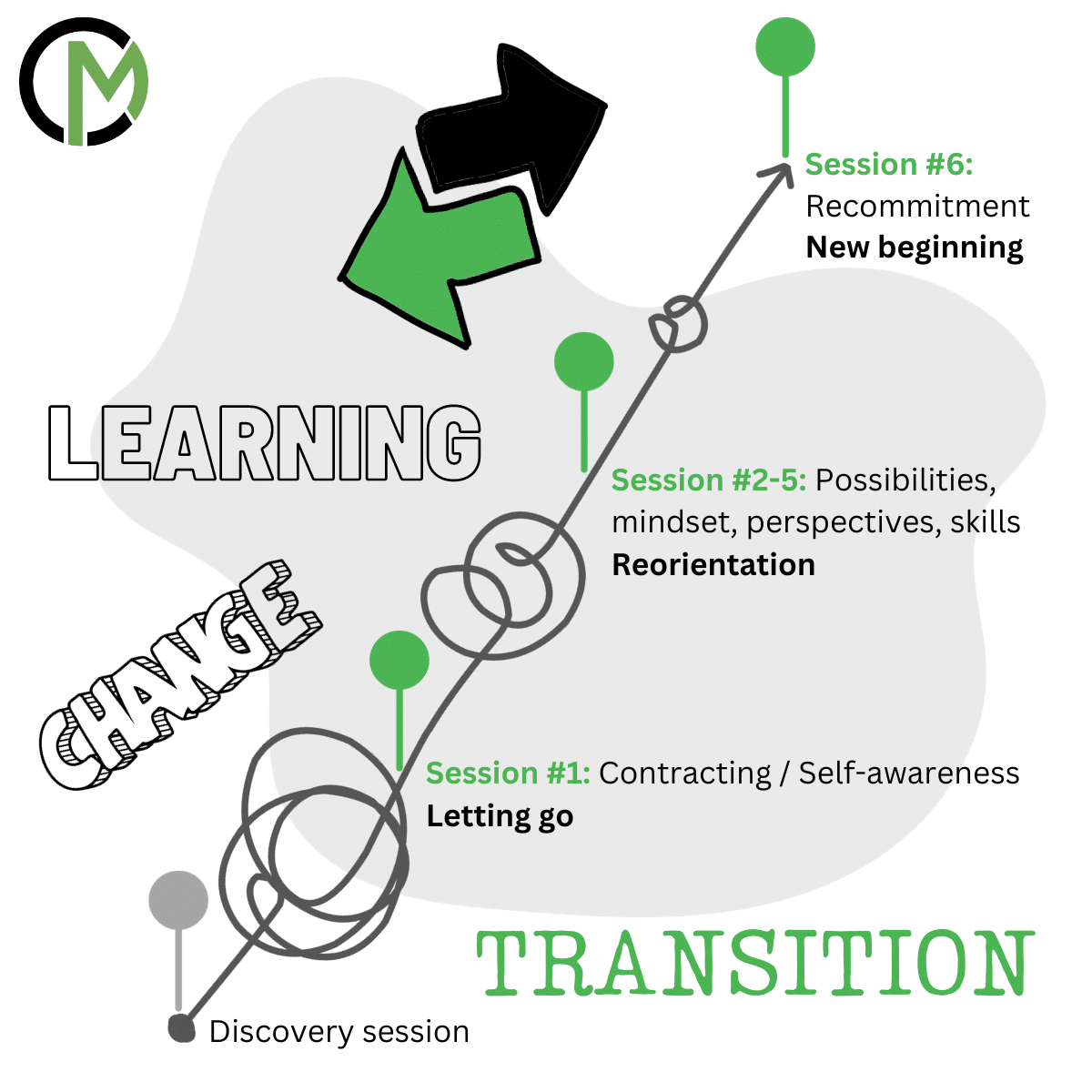Transition Coaching - Christian Madsen Academy