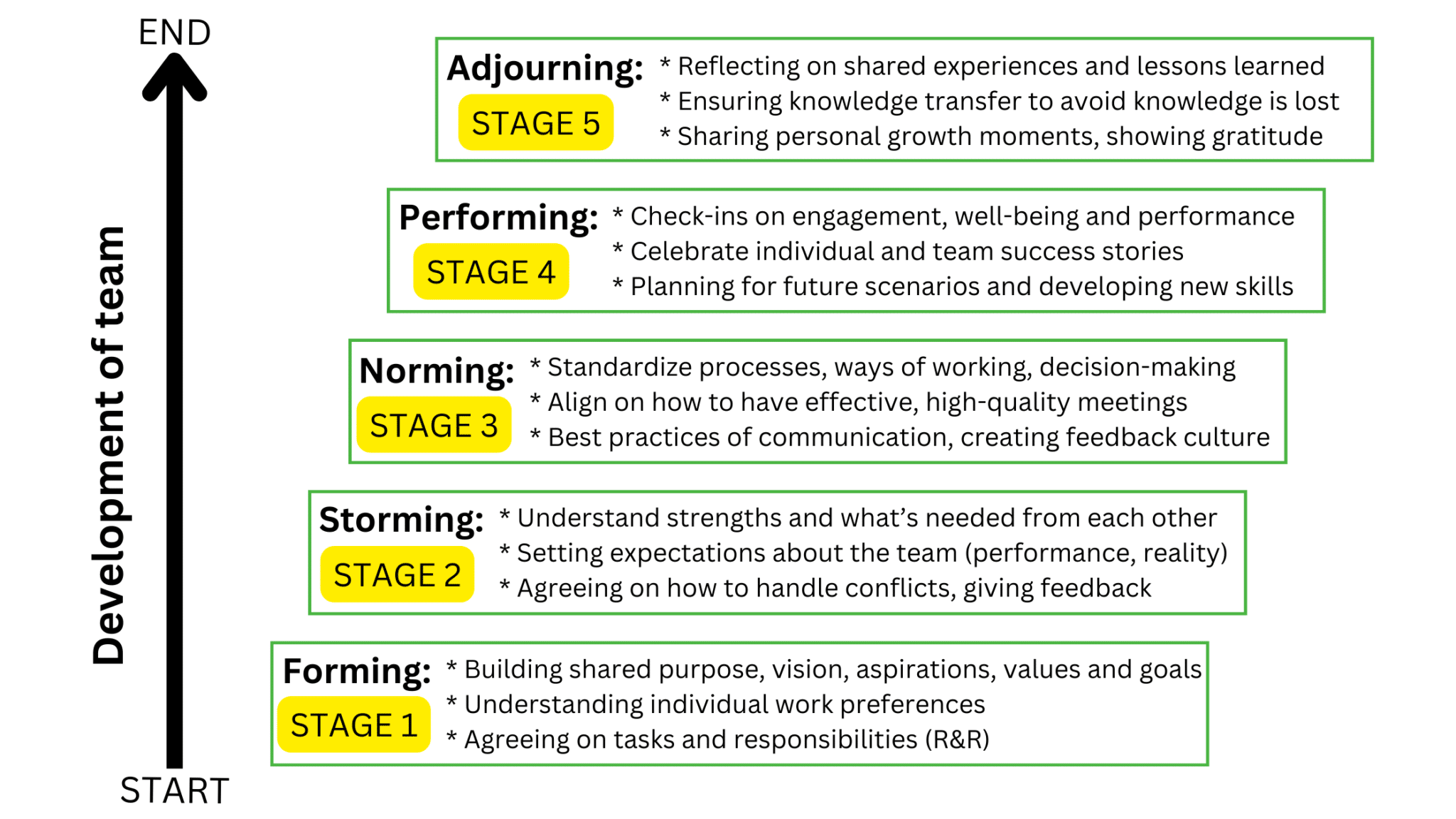 How to guide your team from forming to performing
